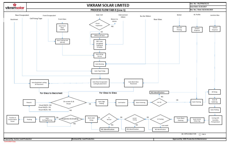 Process Flow-FAB 2 Line 1 | PDF | Glass Applications | Materials