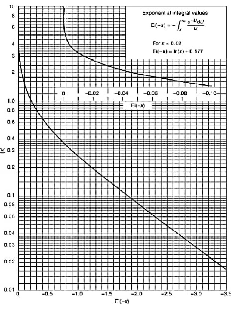 مخطط Ei Function | PDF