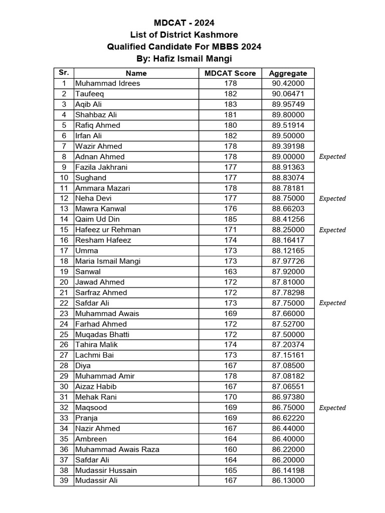 MDCAT IBA List District Kashmore - by Hafiz Ismail Mangi | PDF