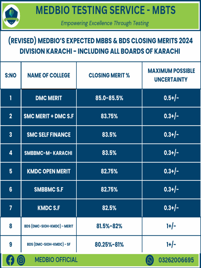 Sindh Mbbs 2024 Open Merit - Medbio's Expected Closing % (2) | PDF Sindh Mbbs 2024 Open Merit - Medbio's Expected Closing % (2) | PDF