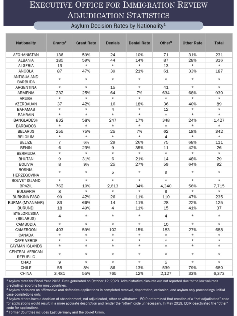 12 Asylum Decision Rates by Nationality | PDF | Right Of Asylum ...