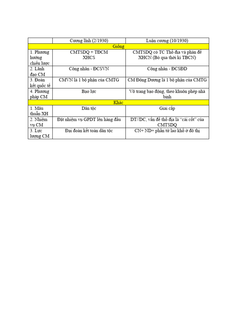 so sánh cương lĩnh và luan cuong | PDF
