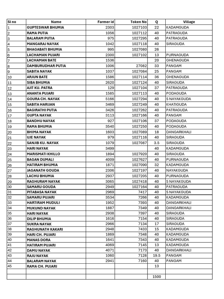 Kadamguda Farmer Data Summary | PDF