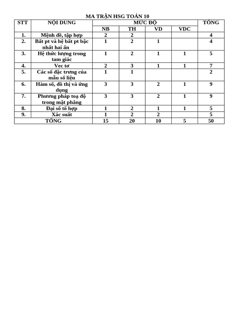 MA TRẬN HSG TOÁN 10 | PDF