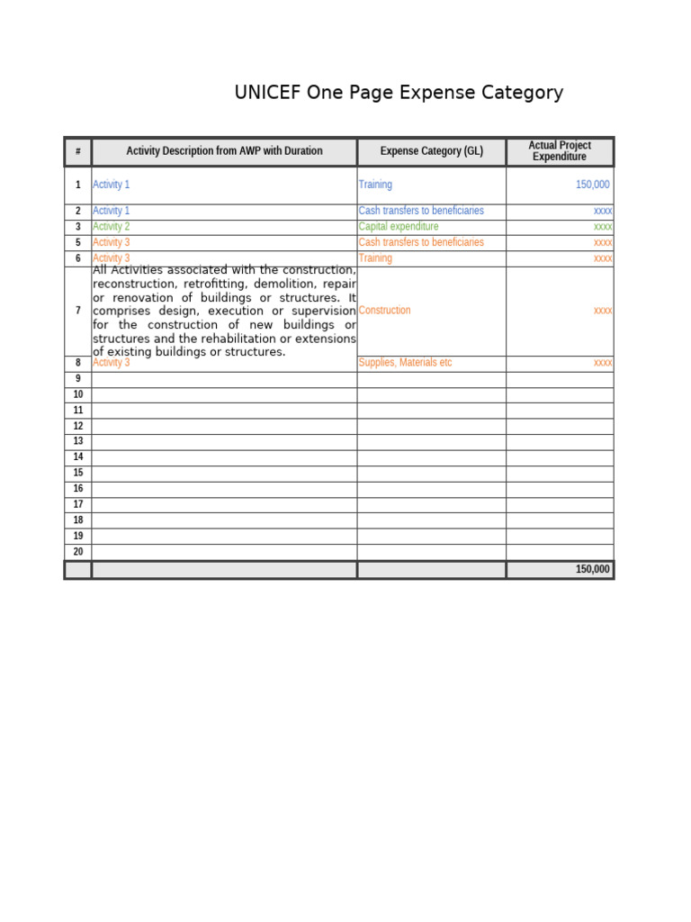 UNICEF Expense Categories Overview | PDF