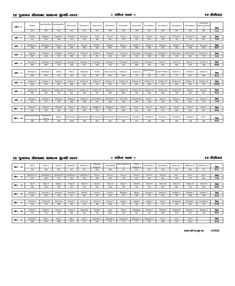 92-KODINAR (Round Wise Booth List) | PDF