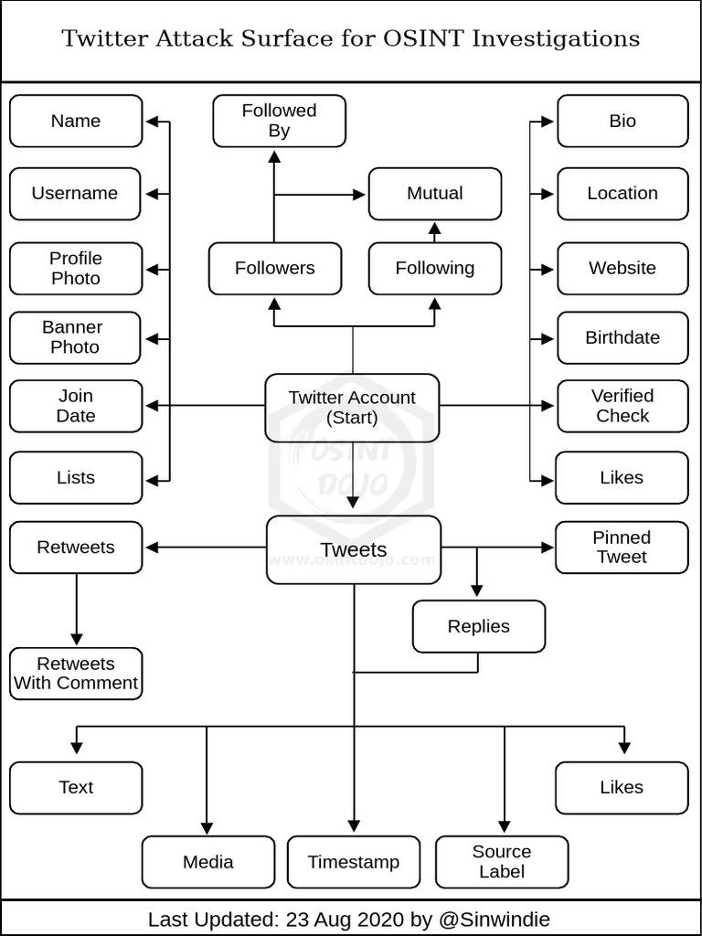 Twitter OSINT Attack Surface | PDF