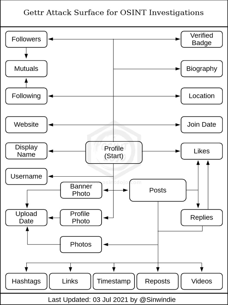Gettr OSINT Attack Surface | PDF