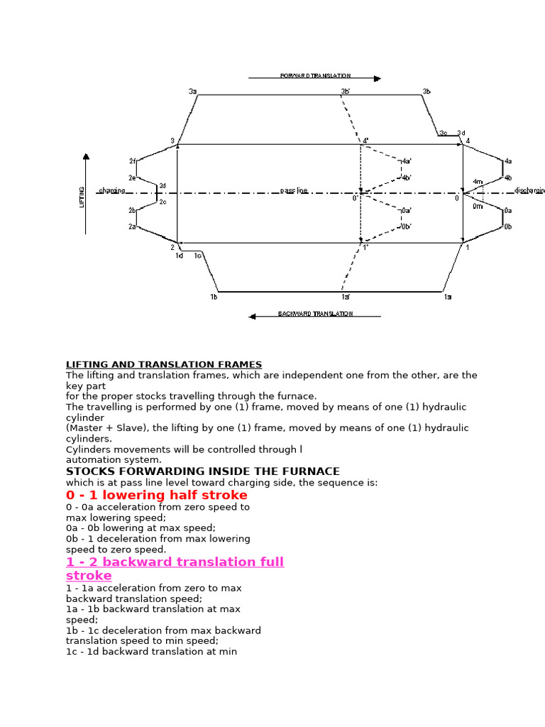 LIFTING AND TRANSLATION FRAMES | PDF | Acceleration | Mechanical Engineering
