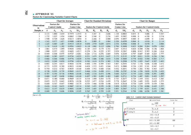 Control Charts Constant Values | PDF