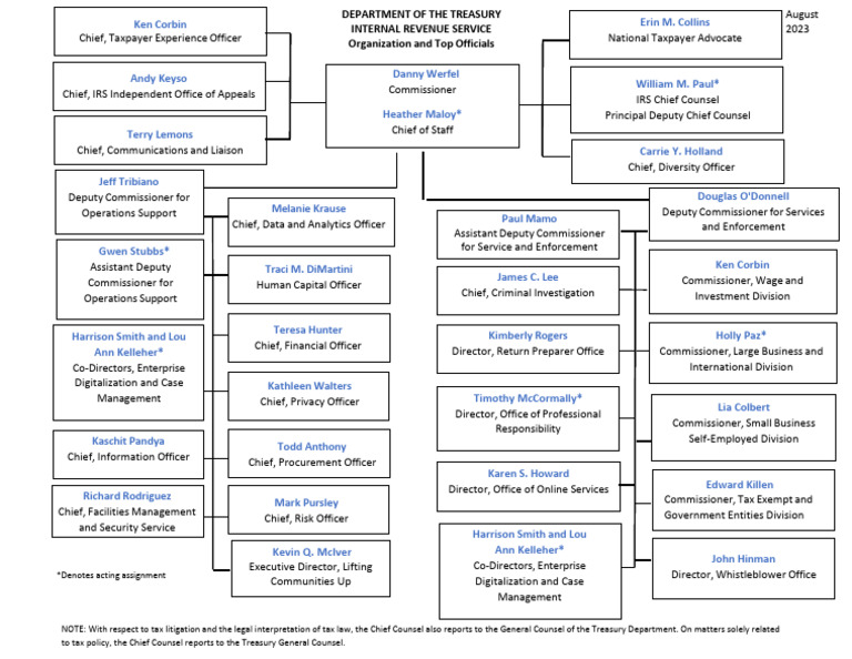 Irs Organization Chart | PDF | Internal Revenue Service | Economy Of ...