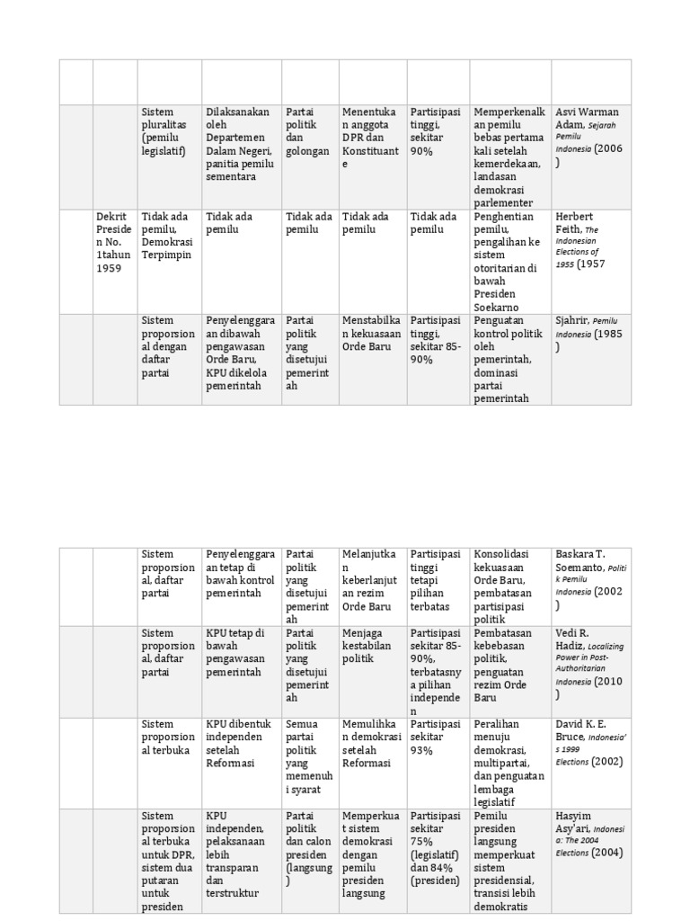 Tabel Tugas Farrel | PDF