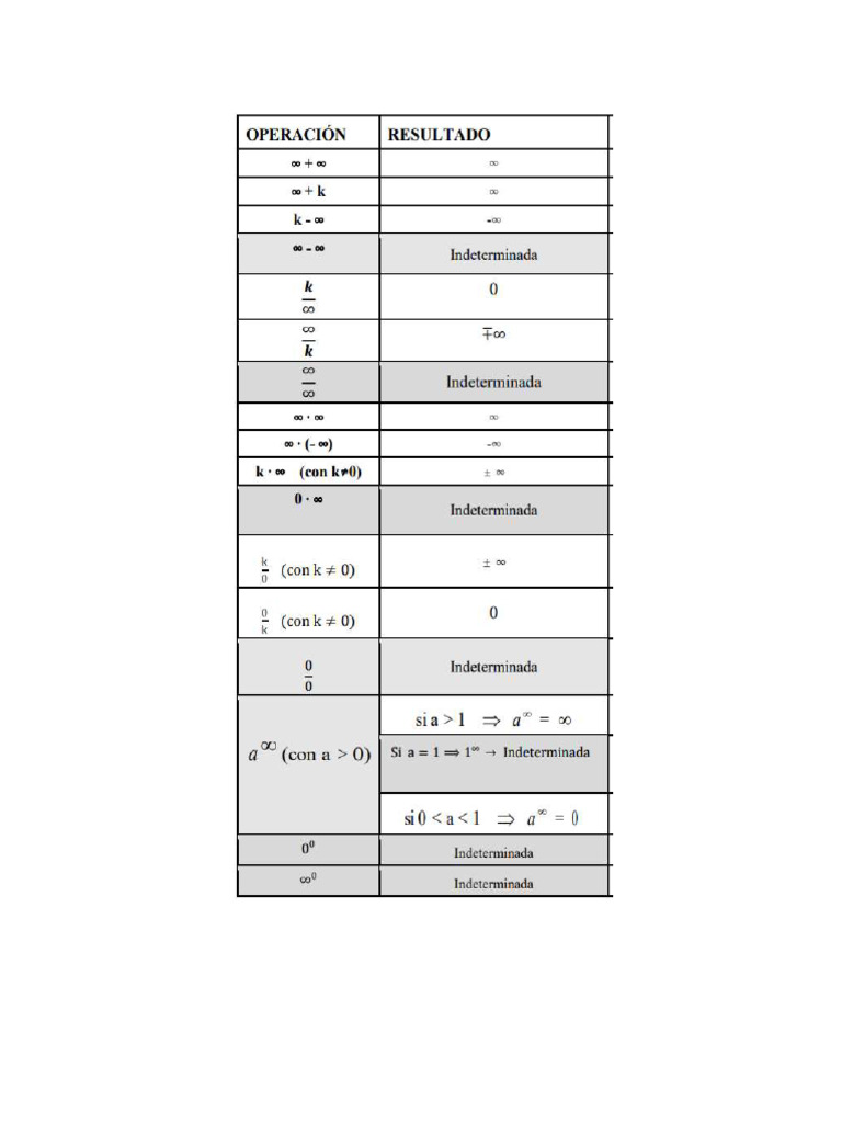 Operaciones Con Infinito | PDF