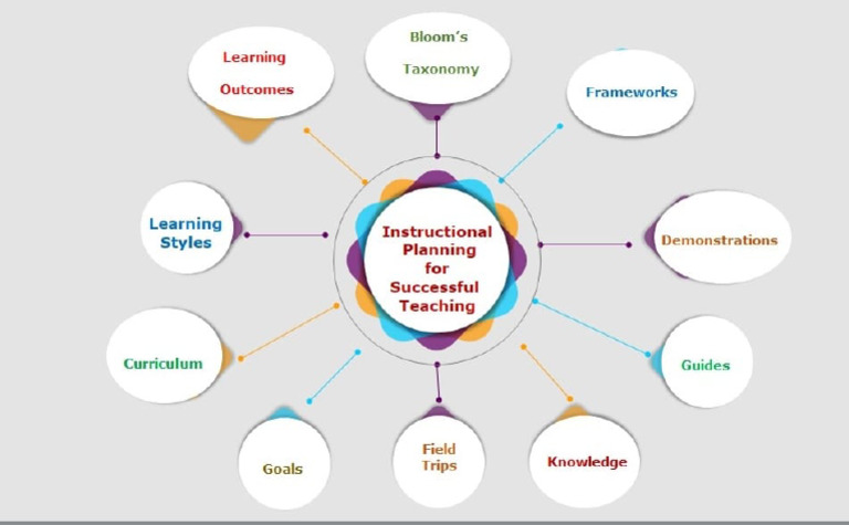 Safaa-Instructional Planning 4 Successful Teaching | PDF