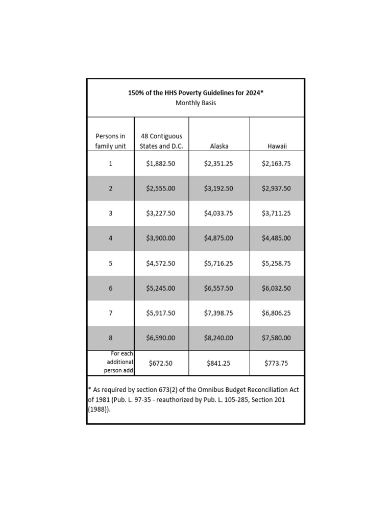 Poverty Guidelines | PDF