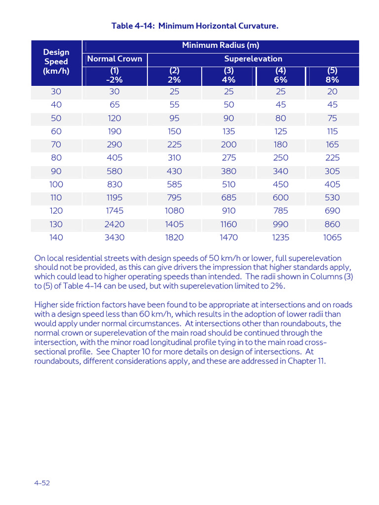 Design Speed (KM/H) Minimum Radius (M) Normal Crown Superelevation (1 ...