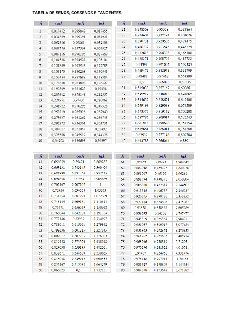 Tabela de Senos | PDF