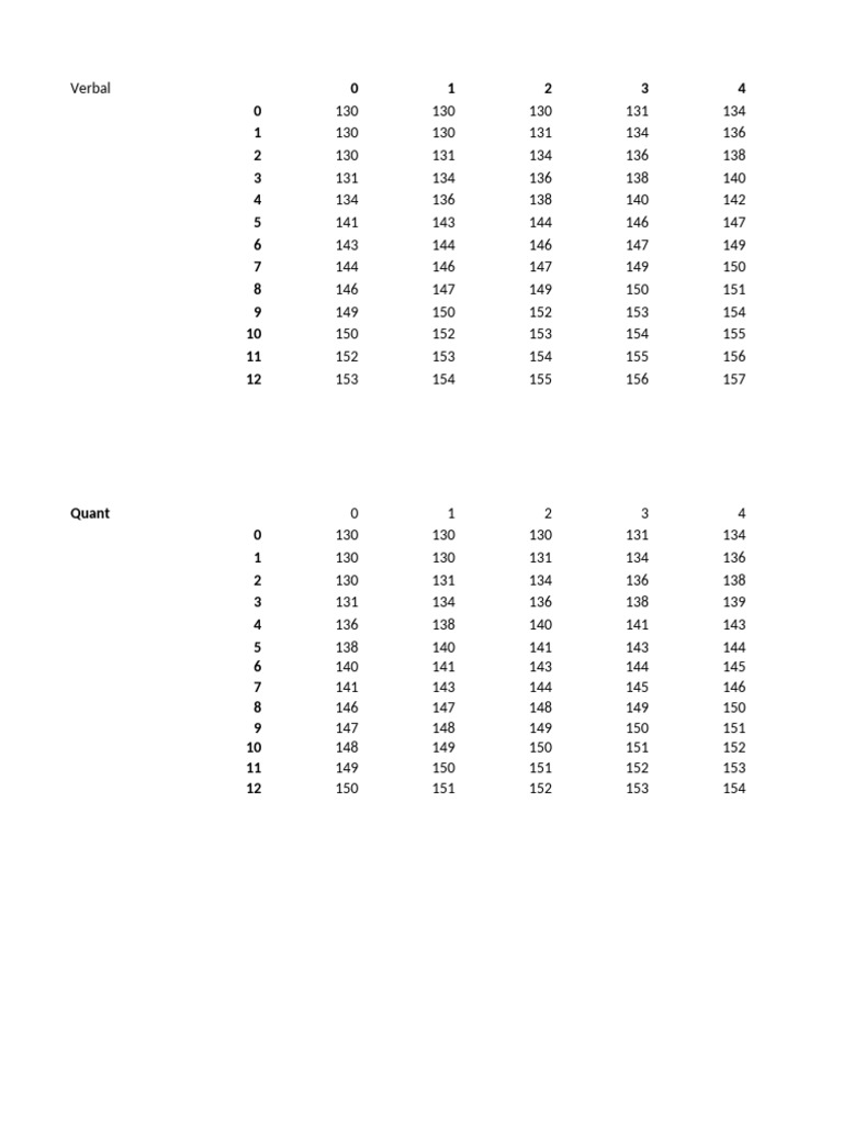 PowerPrep 1 GRE Scoring Guide | PDF