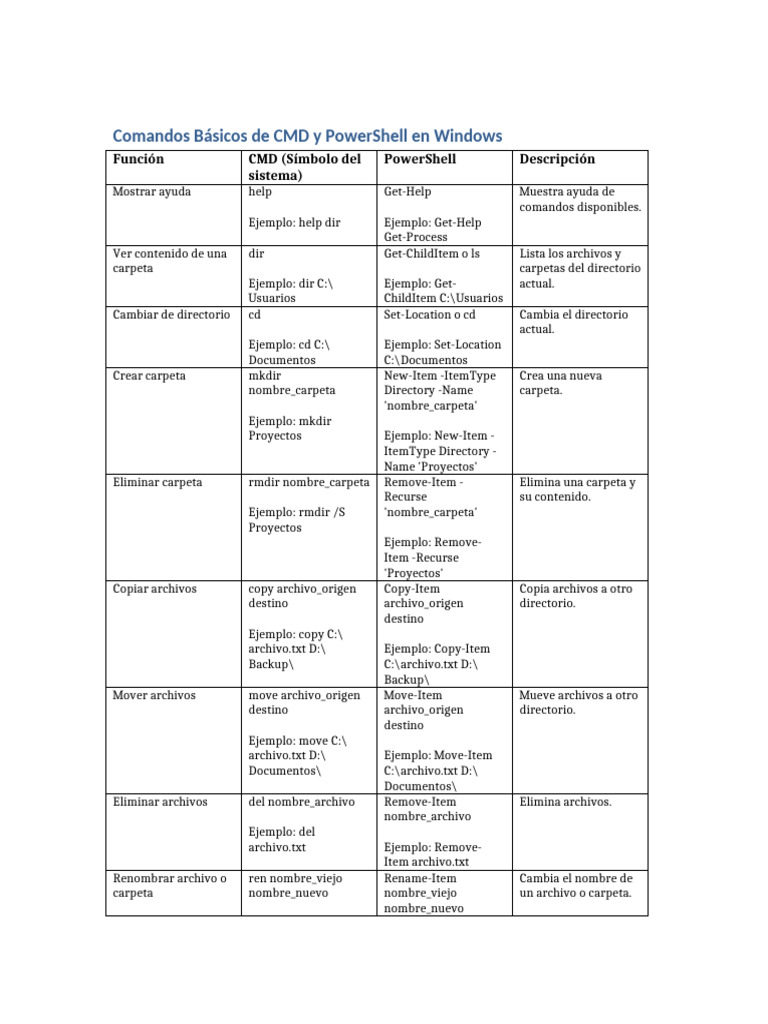 Tabla Comandos CMD PowerShell | PDF | Archivo de computadora | Interfaz de línea de comando