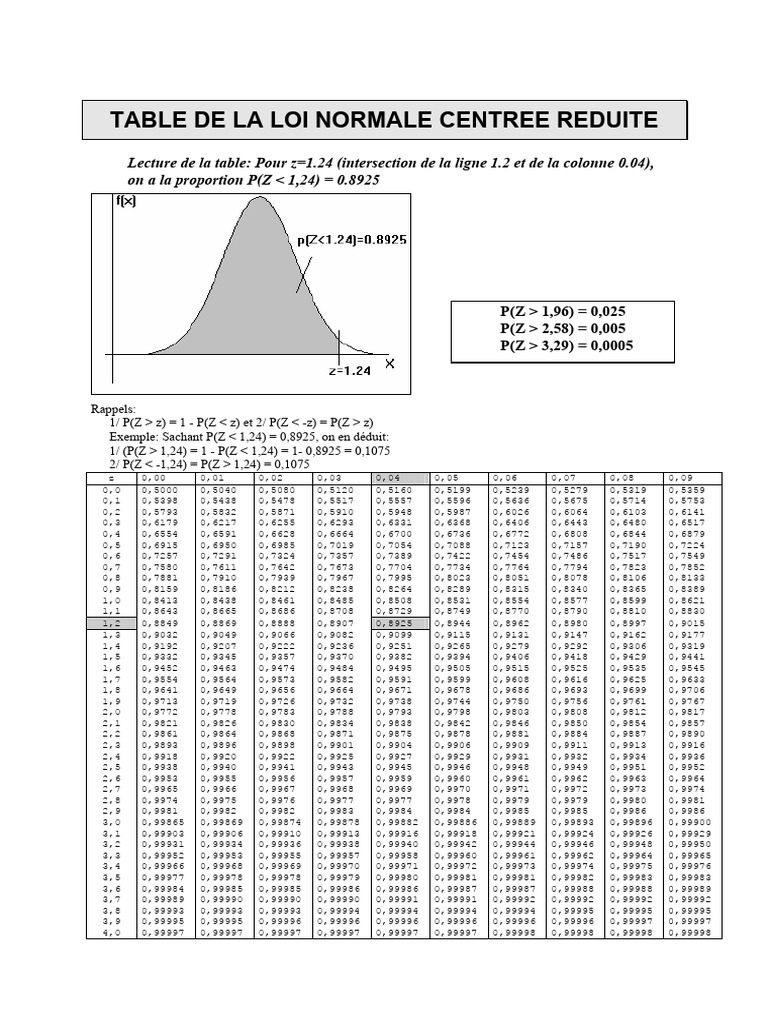 Tables Loi Normale, Test Z, Khi2, Student | PDF