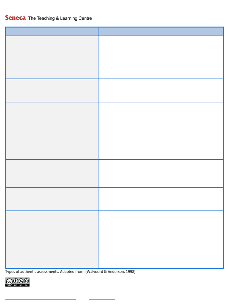 Authentic Assessment Examples Guide | PDF