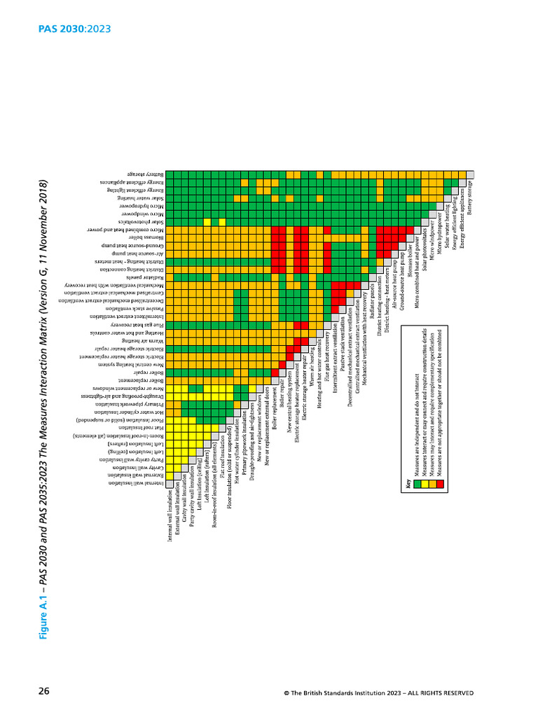PAS2030 Measures Interaction Matrix | PDF