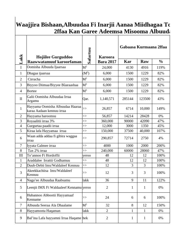 Gabaasa Kurmaana 2ffaa Bara 2017 Adeemsa Misooma Albuudaa Miidhagaa | PDF