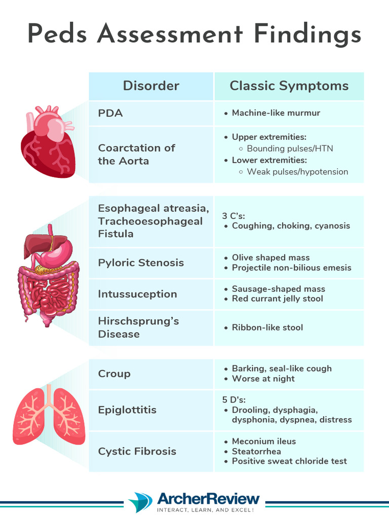 Peds Assessment Findings: Disorder Classic Symptoms | PDF