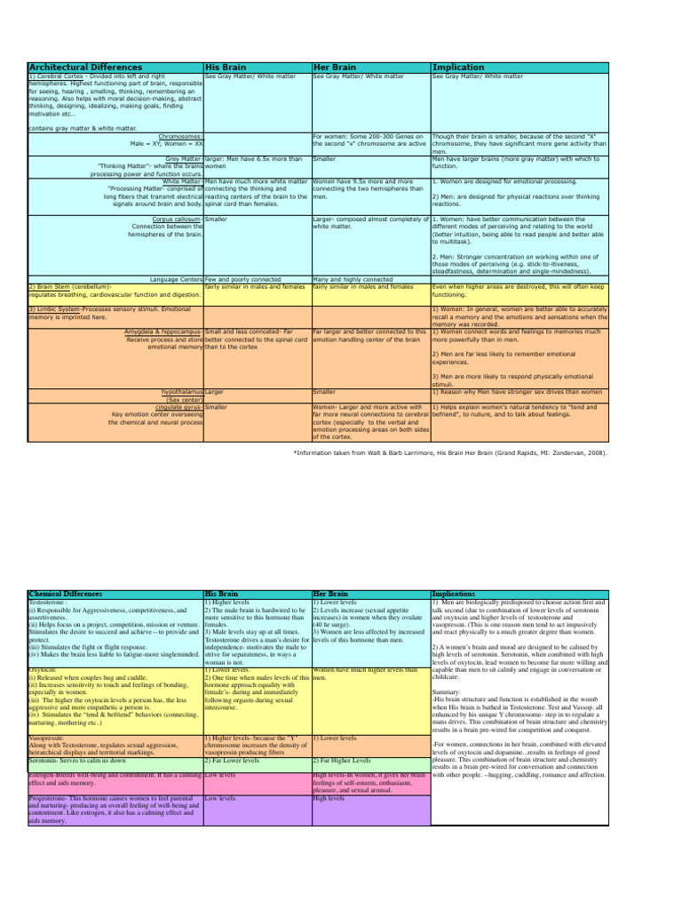 3 Handout Male & Female Differences-1 | PDF | White Matter | Cerebral ...