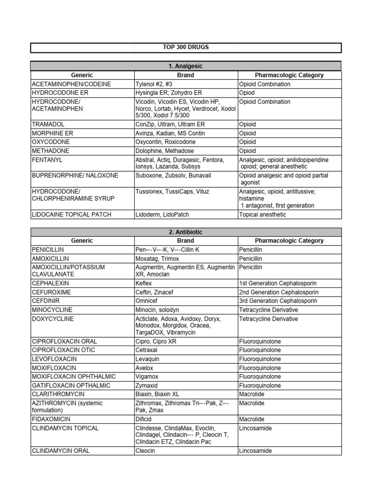 Top 300 Drug List- Updated July 2018 (1) | PDF
