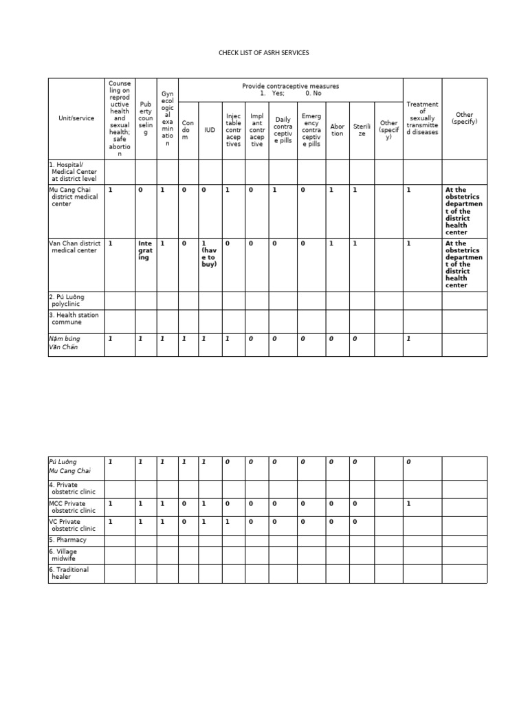 Indicator 2.1_checklist of ASRH service points | PDF | Women's Health ...