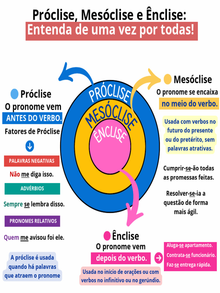 o-que-preciso-saber-proclise-mesoclise-e-enclisepdf | PDF | Famílias ...