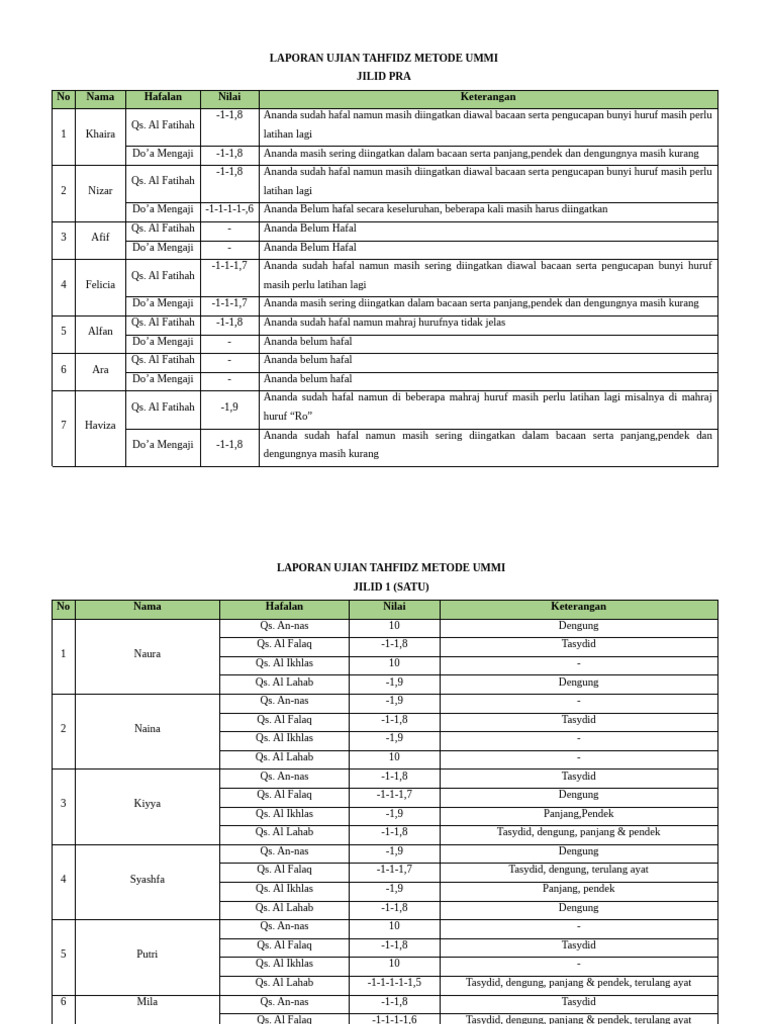 Laporan Ujian Tahfidz Metode Ummi | PDF