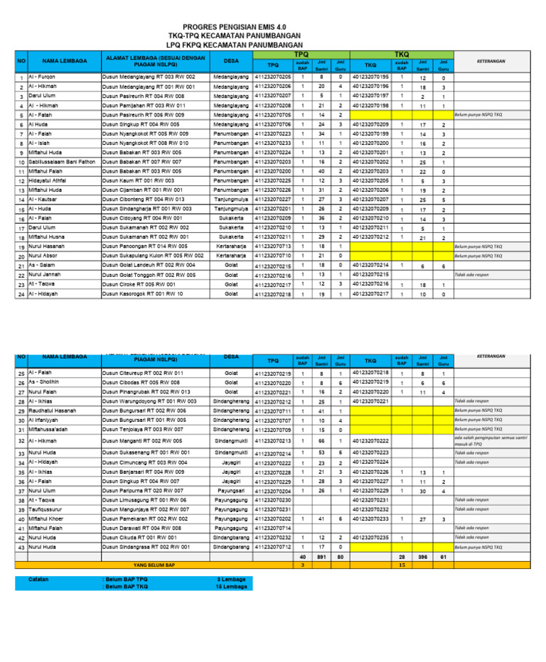 Progres Emis LPQ TKQ-TPQ Kecamatan Panumbangan | PDF