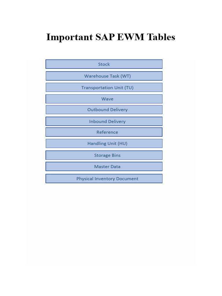 EWM Important Table T Codes | PDF | Warehouse | Computing