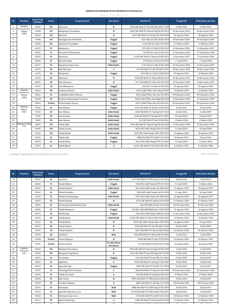 20241223 Data Akreditasi Prodi USK LPM | PDF