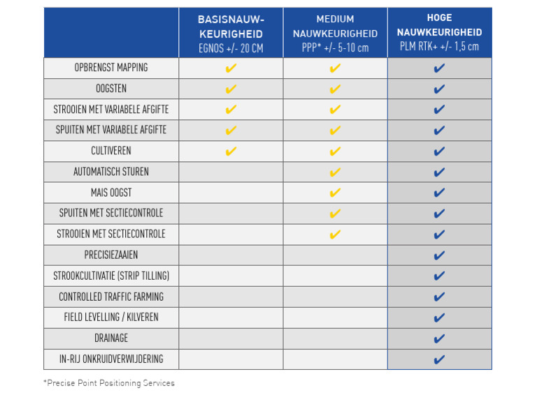 Correction Signals RTK Applications Table NL | PDF