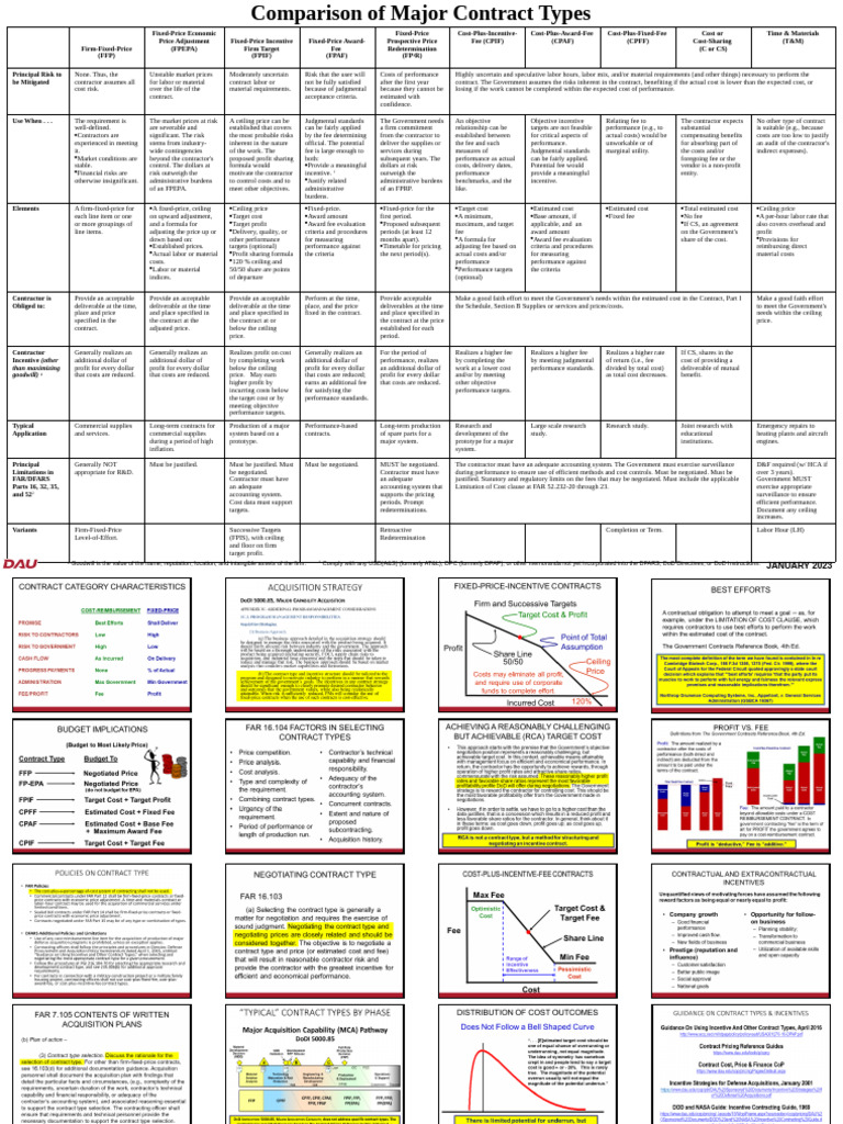Major Contract Types Comparison | PDF | Profit (Economics) | Cost