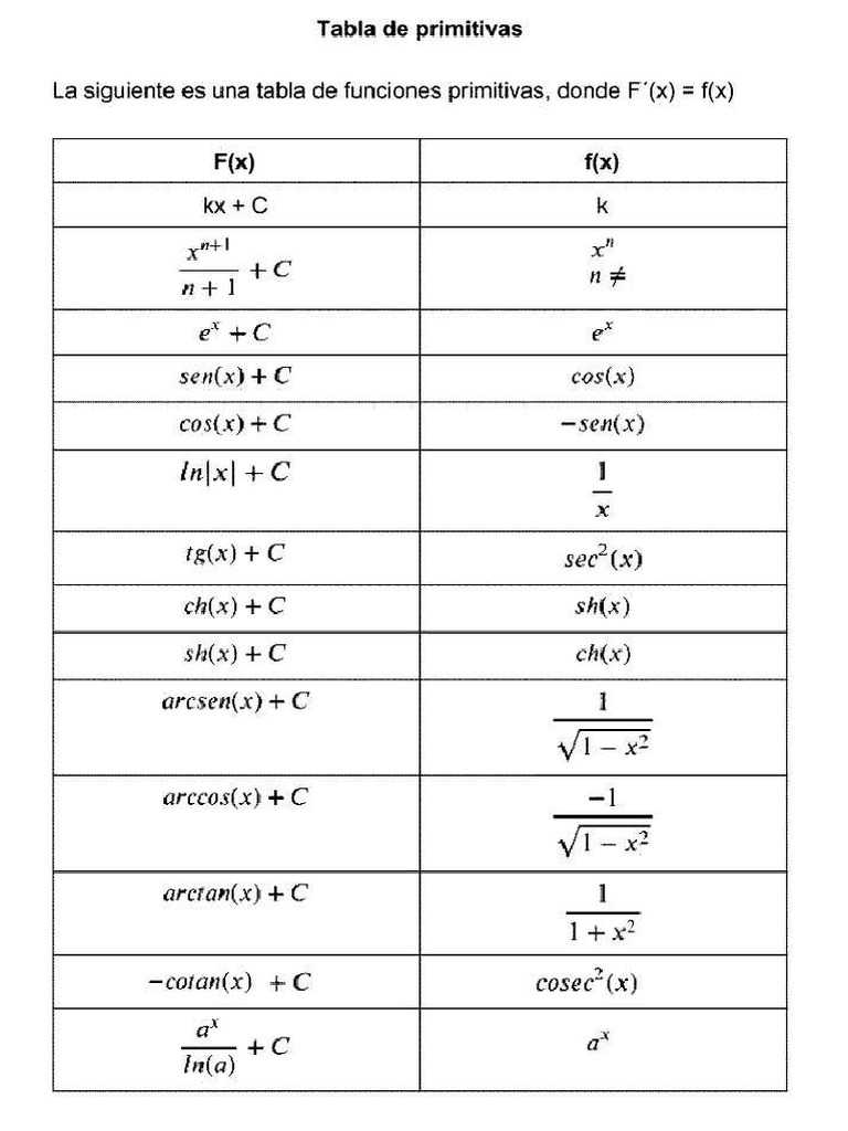 Tabla de Primitivas | PDF