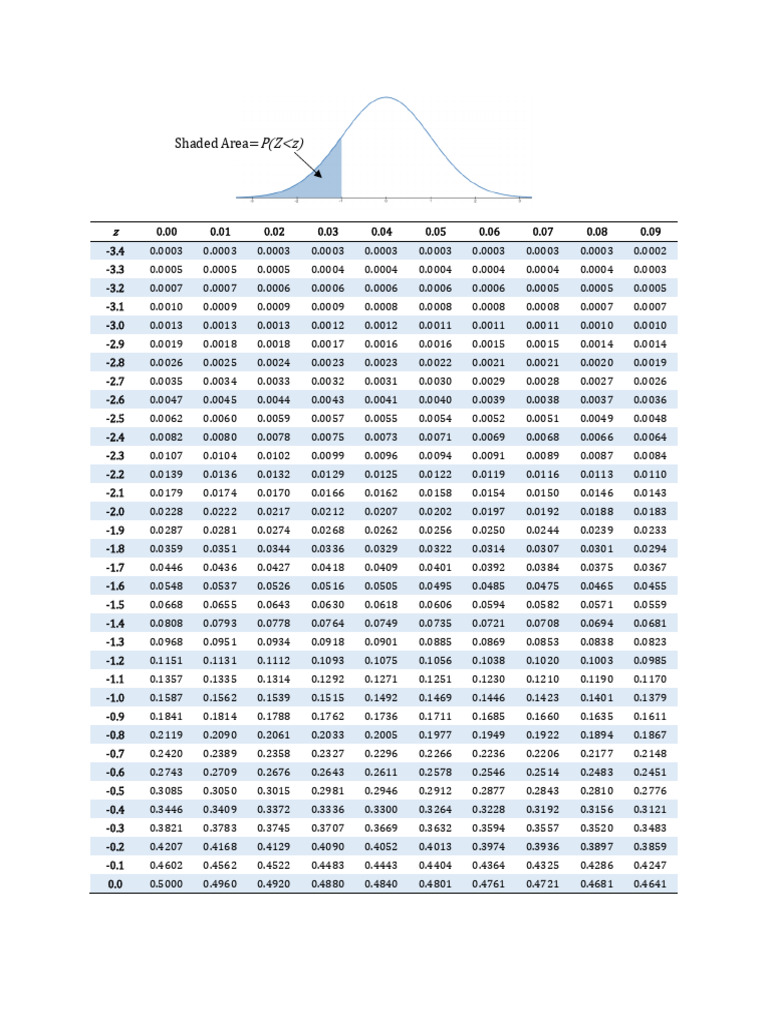 TABLE (Z and T) | PDF