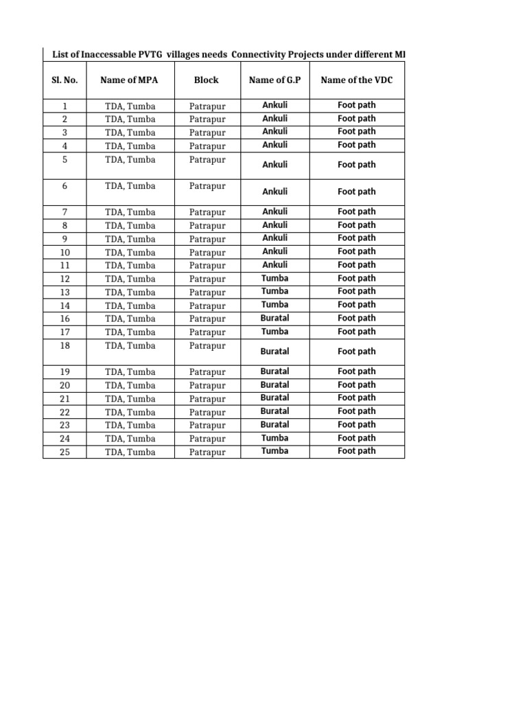 Connectivity Report on 16-10-2024 | PDF | Road Infrastructure ...