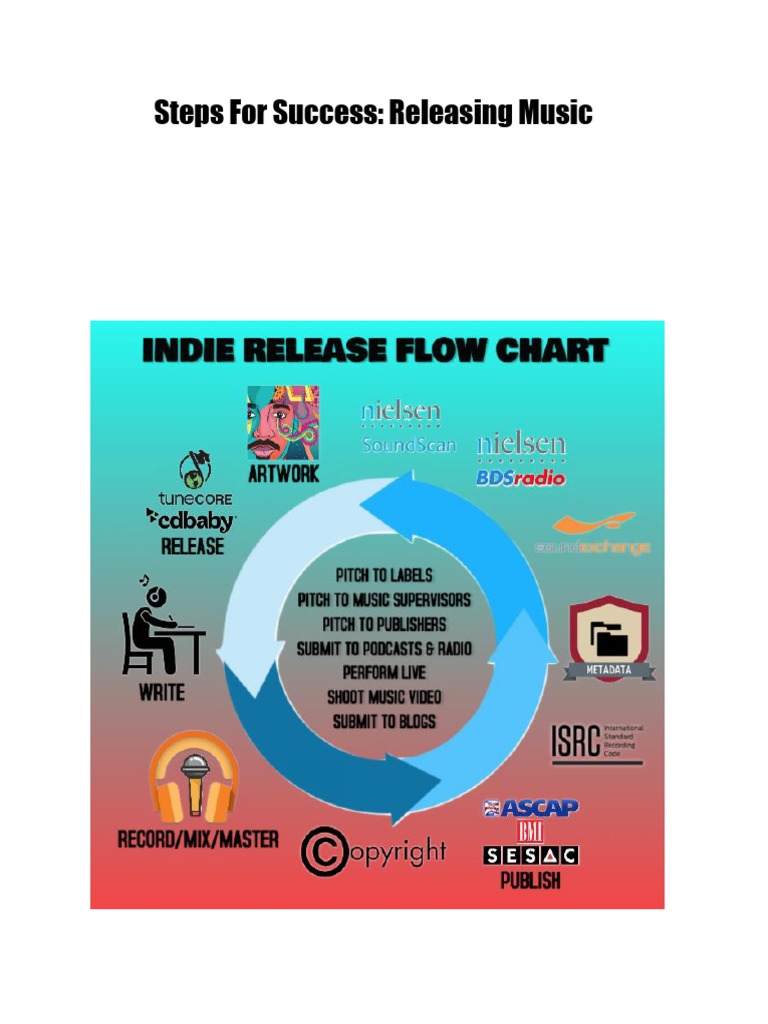 Steps For Success - Releasing Music | PDF | Royalty Payment | Music ...