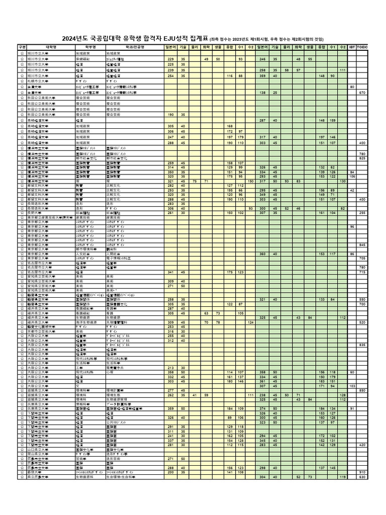 2024 EJU성적별 일본대학 합격자 점수 (국공립) | PDF