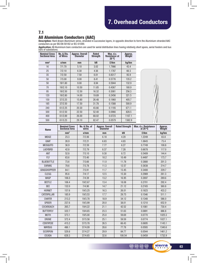 Aluminium Conductors | PDF | Electrical Engineering | Electricity