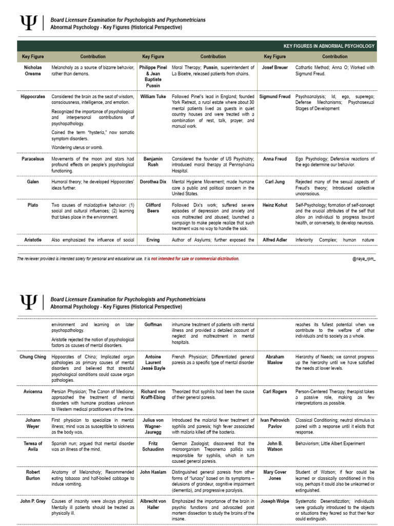 Psychology Exam Key Figures Guide | PDF | Abnormal Psychology | Psychology