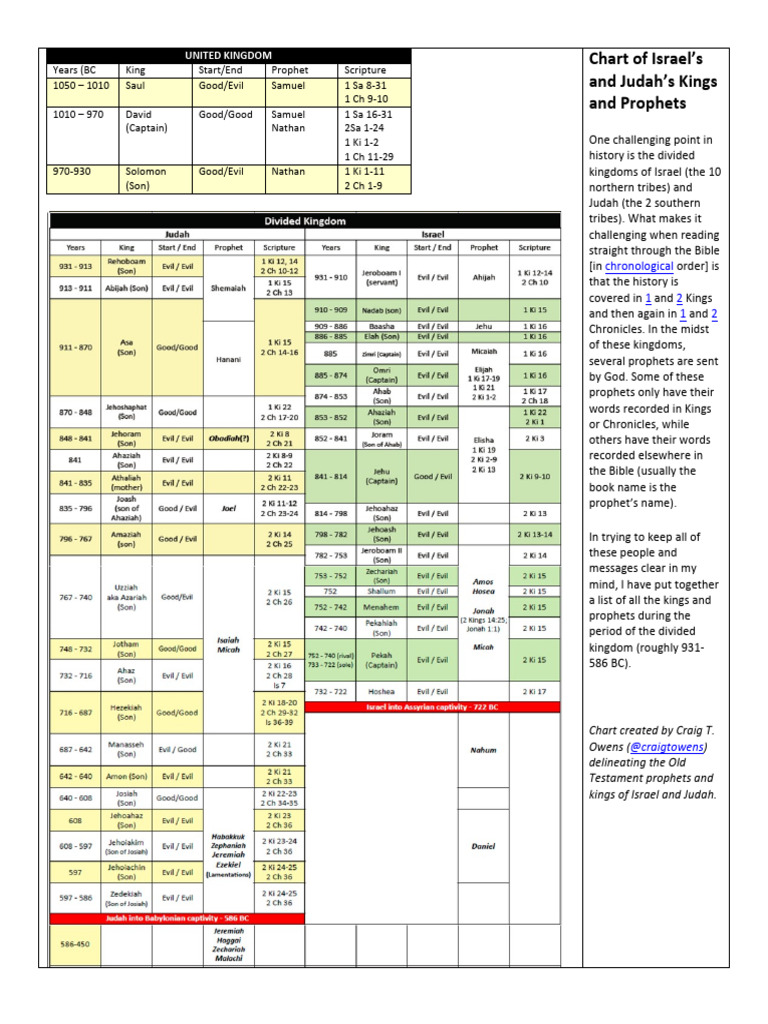 ISAIAH Timeline | PDF | Leah | Jacob