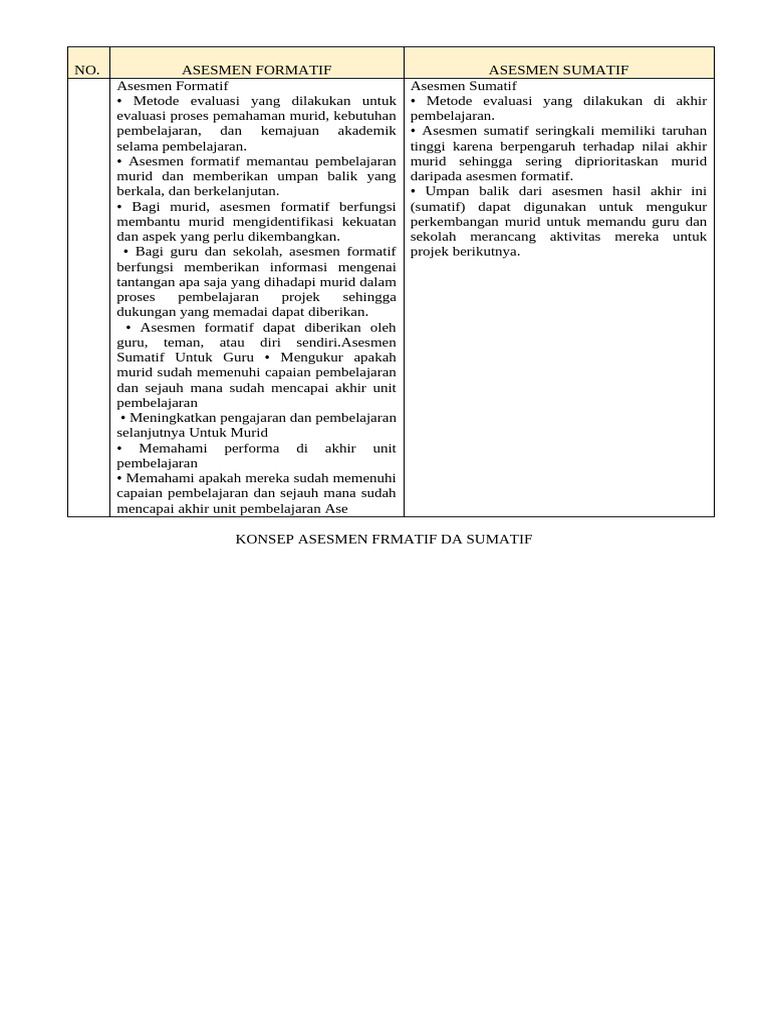 ASESMEN FORMATIF DAN SUMATIF | PDF