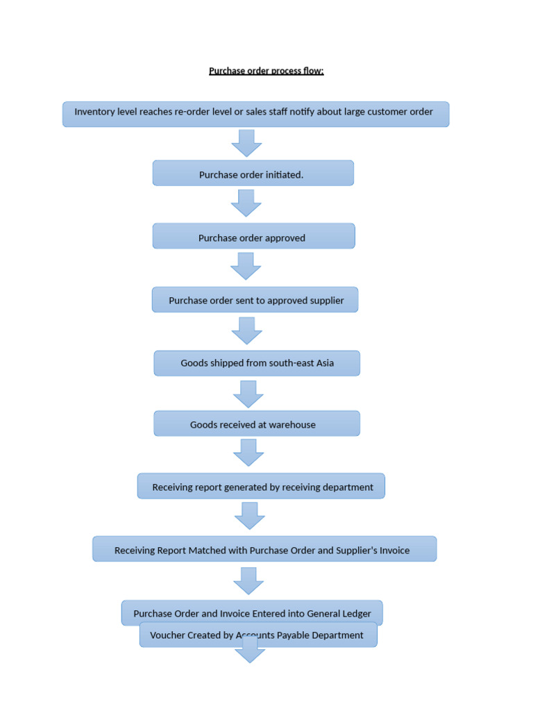 Assignment 7 (Flow Chat) | PDF | Accounts Payable | Business