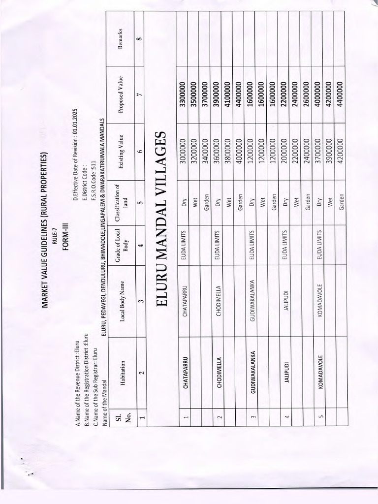 Form Iii Eluru Pedavegi Denduluru Bhimadole Lingapalem Dwaraka Tirumala ...