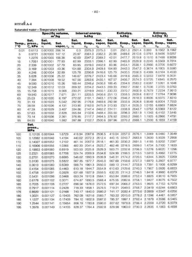 Table Thermodynamic A4 - A5 - A6 | PDF